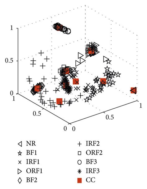 the 3 dimensional clustering results for training dataset a by using an