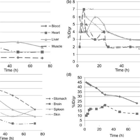 The Rats Organ Masses And The Ratio Of Organ Mass To Body Mass In