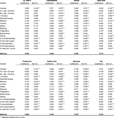 Estimation Of Model Dependent Variable Log Rent Paid Download Table
