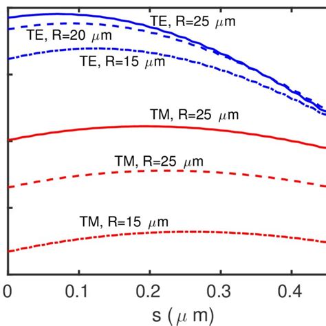 Coupling Loss Between The Straight And Bent Waveguide Sections