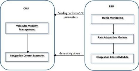 Interaction Between RSU And OBU Download Scientific Diagram