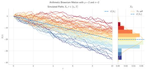 2 Arithmetic Brownian Motion — Understanding Quantitative Finance