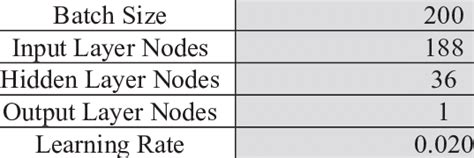 Final Rnn Lstm Hyperparameters Download Scientific Diagram
