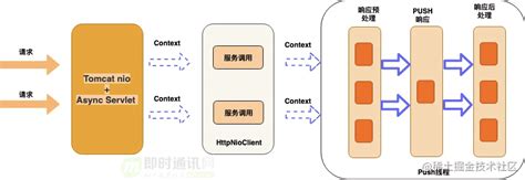 long connection gateway technology topic 5 himalayan self developed 100 million level api