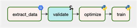 orchestration for machine learning made with ml
