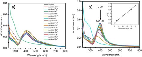 A Highly Selective Colorimetric Sensor Of Mercury Ii Ions And Hydrogen Peroxide By