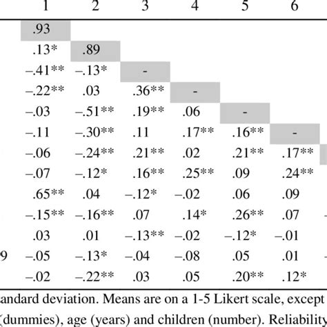Means Standard Deviations Reliability Coefficients And Correlations