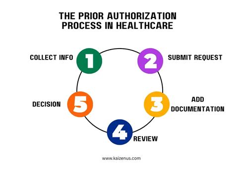 Prior Authorization In Medical Billing And Its Impact On Reimbursement