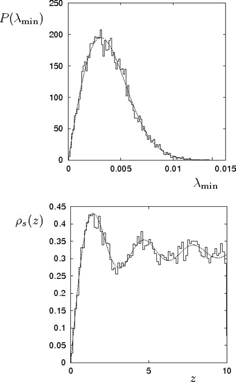 Figure 2 From U1 Staggered Dirac Operator And Random Matrix Theory