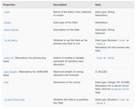 Milvus Schema Praudyog
