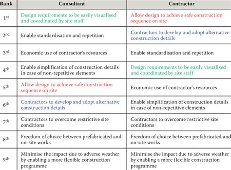 Importance Of Criteria For Constructible Design Download Table