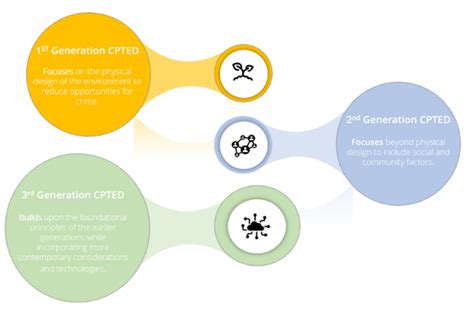 Integrating Third Generation Cpted In Modern Smart Cities A Holistic