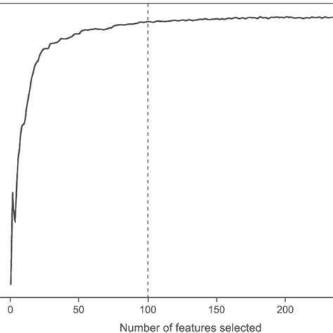 Feature Selection Based On Cross Validated Model Performance Feature Download Scientific