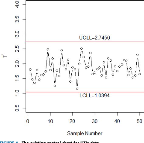figure 4 from design of a control chart for gamma distributed variables