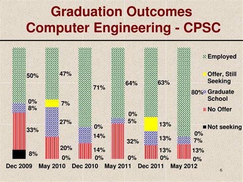 Ppt Csce 481 Computer Science And Computer Engineering Update