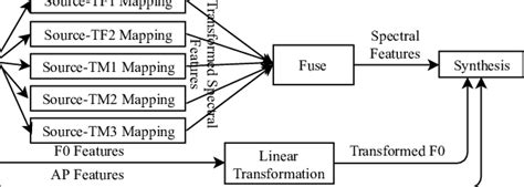 The Overall Block Diagram Of Proposed Speaker De Identification Download Scientific Diagram