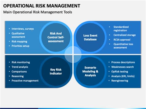Operational Risk Management PowerPoint and Google Slides Template - PPT Slides