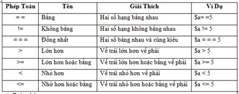 PHP cơ bản Bài Toán tử và biểu thức trong PHP Tổng quan về lập trình PHP day php tu hoc