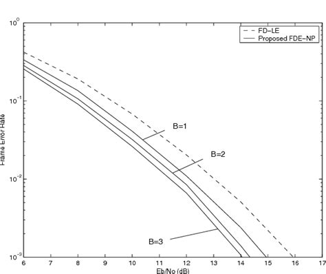 figure 4 from single carrier frequency domain equalization with noise