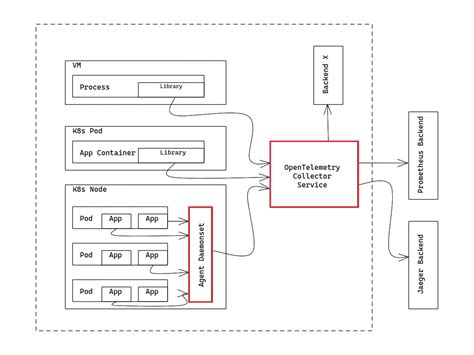 Application Performance Monitoring With Opentelemetry Ppt