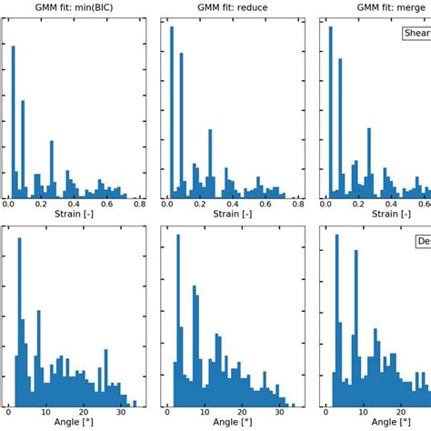 Number Of Gmm Clusters Predicted In Each Individual Grain By The Three