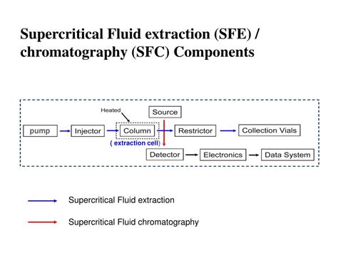 Ppt Supercritical Fluid Extraction Sfe Supercritical Fluid