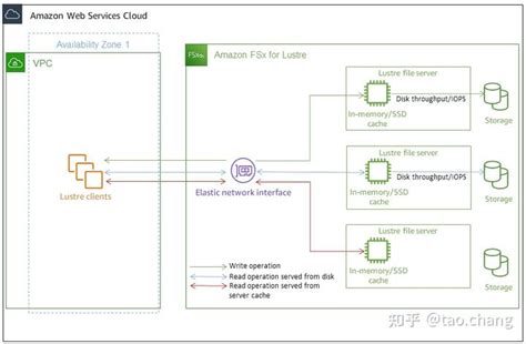 Aws Fsx For Lustre 知乎
