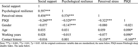 Correlation Analysis Of Social Support Psychological Resilience
