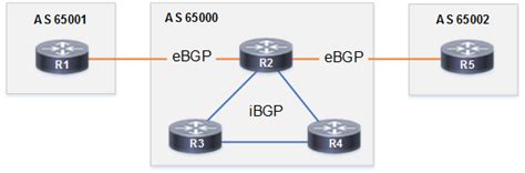 Dynamic Routing Protocols Ospf Eigrp Ripv2 Is Is Bgp Cisco Community