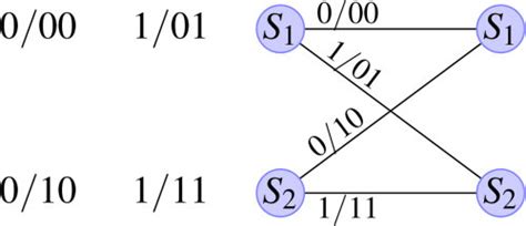 Trellis Diagram Of Two State Sttc 1 Bit S · Hz Download Scientific Diagram