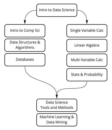 request for comments data science curriculum v2 · issue 61 · ossu