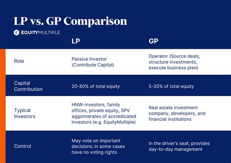 Gp Vs Lp A Guide For Real Estate Investors In 2023