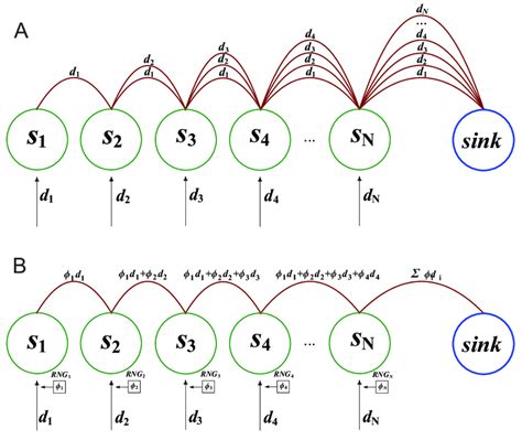 A Traditional Transmitting Method Of A Multi Hop Wsn B Cs Method