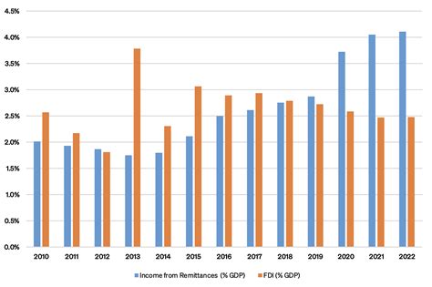 An Economic Lifeline How Remittances From The Us Impact Mexicos