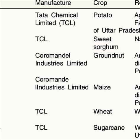 Customized Formulations Available In India Download Scientific Diagram