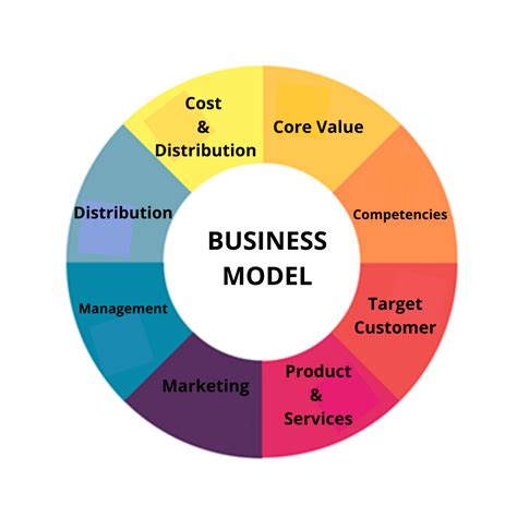 Business Model And Framework Business Model Canvas Bmc By Muhammad