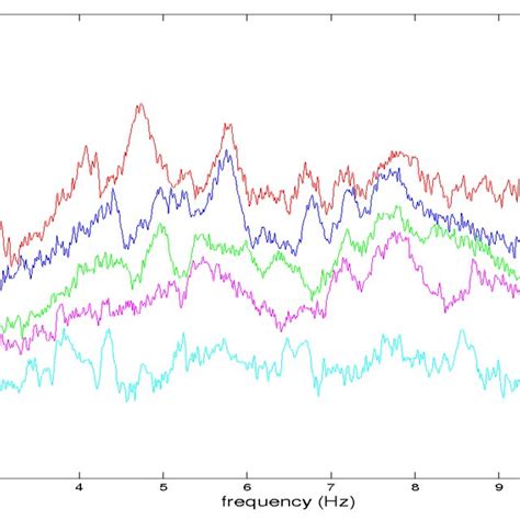 power spectral density singular values obtained from a deformed