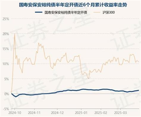 3月26日基金净值：国寿安保安裕纯债半年定开债最新净值10266，涨004黄力刘振中单位净值