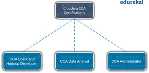 Big Data Certifications Cloudera Hortonworks And Edureka