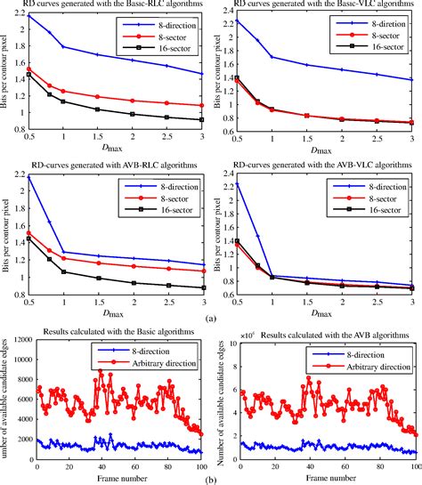 operationally optimal vertex based shape coding with arbitrary direction edge encoding structures