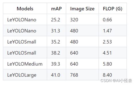 yolov8优化： 轻量化网络 leyolo，新的可扩展和高效cnn目标检测体系结构 轻量化 yolov8 csdn博客