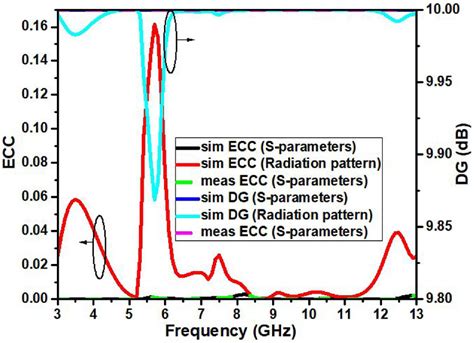 The Projected Designs Ecc And Dg Curves Download Scientific Diagram