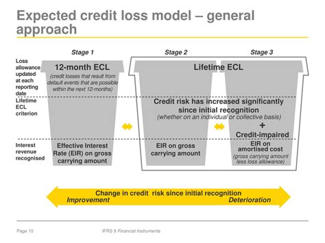 Ppt Ifrs 9 Guide Requirements And Transition Powerpoint Presentation