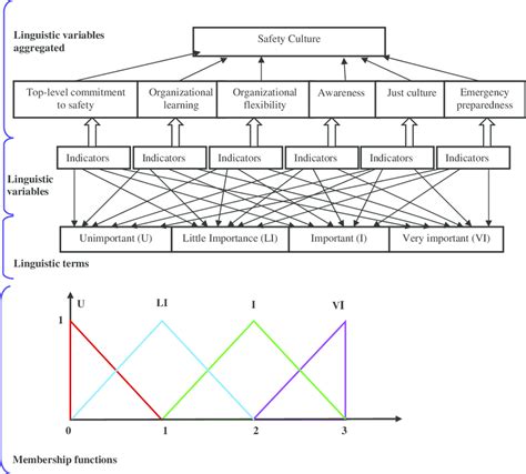 Linguistic Variables And Memberships Functions Of The Linguistic Terms Linguistic Variables And Memberships Functions Of The Linguistic Terms