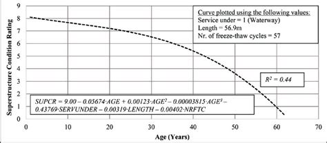 47 Example Plot Of The Prestressed Concrete Stringer Superstructure