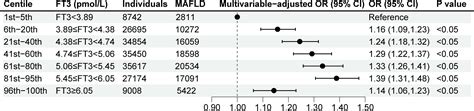 Frontiers The Nonlinear Relationship Between Thyroid Function Parameters And Metabolic