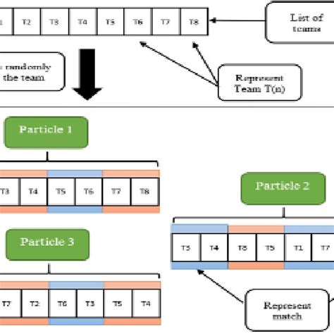 Initialize Particle By Randomly Selecting The Team Download Scientific Diagram
