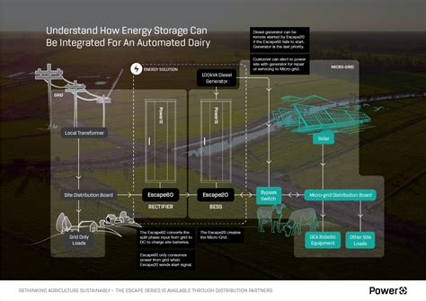 Solving Unstable Grid Challenges In Remote Areas Powering A Dairy Farm