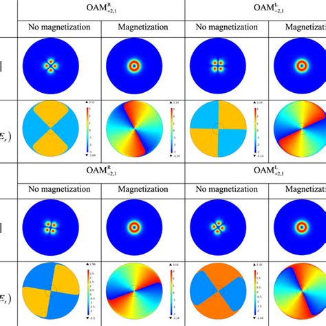 The Spatial Distributions Of The X Components Of The Eigenmode Fields