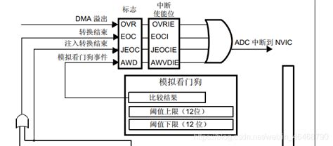 笔记10：stm32f407adc简介 定时器触发adc1 stm32f407如何同时处理4个模拟输入量 csdn博客